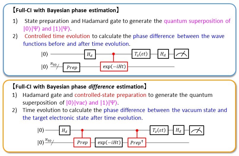 Newly Improved Quantum Algorithm Performs Full Configuration 1829